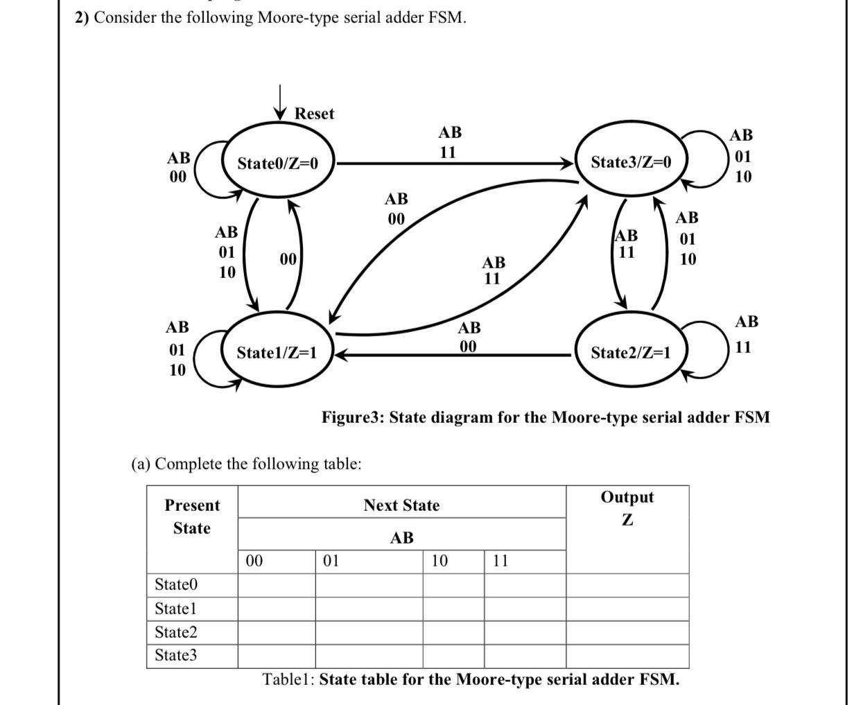 Solved 2) Consider the following Moore-type serial adder | Chegg.com