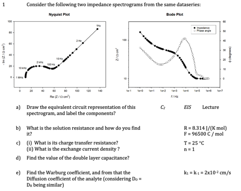 Solved Consider the following two impedance spectrograms | Chegg.com