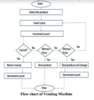 Solved Question Statement: Vending Machine is a soft drink | Chegg.com