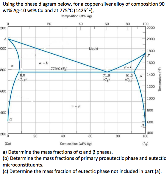 Using the phase diagram below, for a copper -silver | Chegg.com