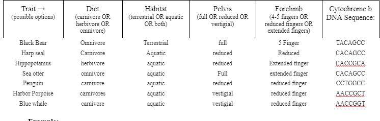 Solved a. Create an evolutionary tree based just on the | Chegg.com