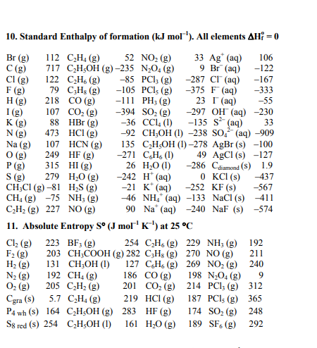 Solved 10. Standard Enthalpy of formation (kJ mol"'). All | Chegg.com