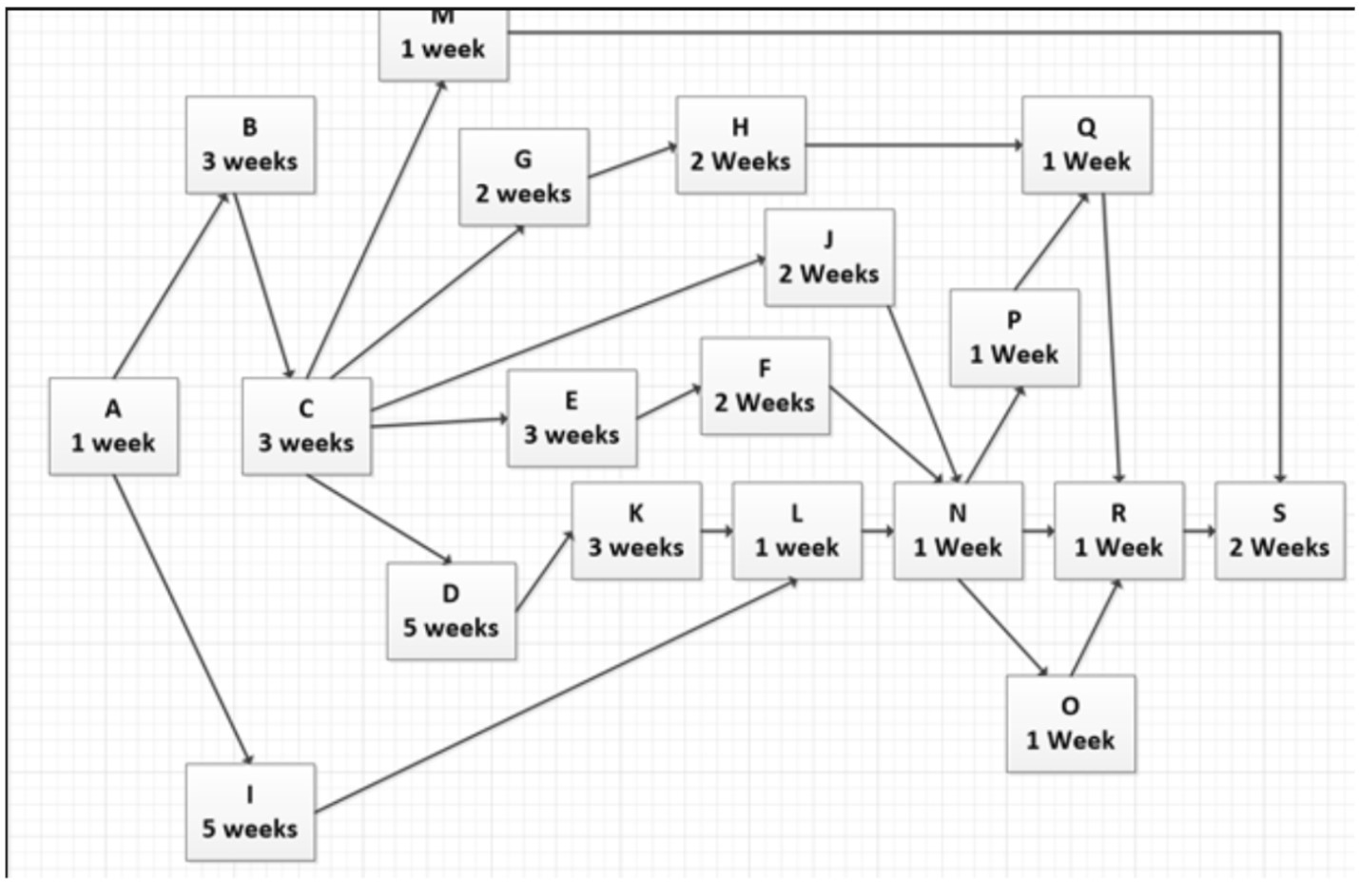 Solved Below is an activity on node or precedence diagram | Chegg.com