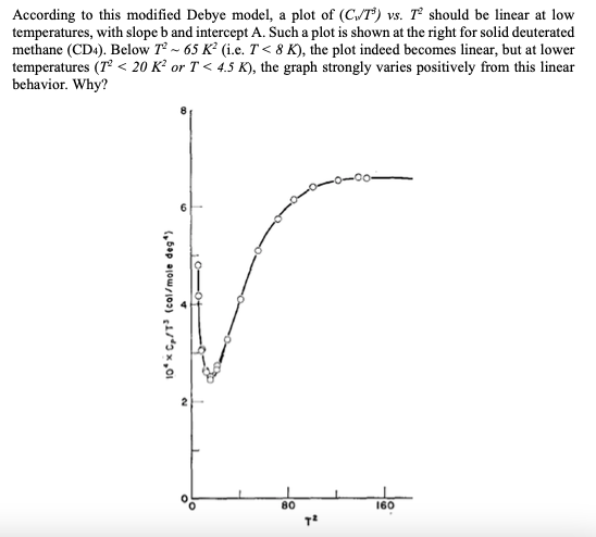According to this modified Debye model, a plot of | Chegg.com