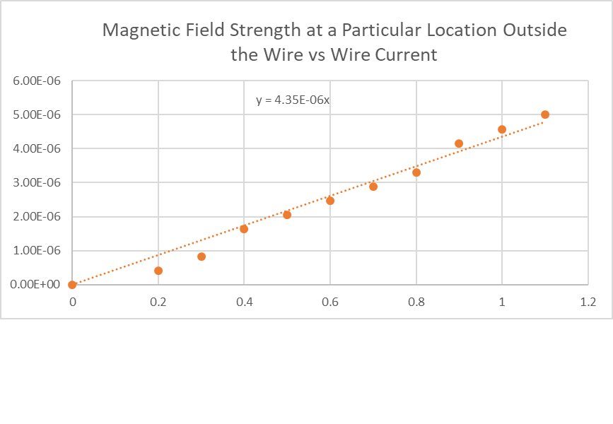 Solved You have conducted the current vs magnetic field | Chegg.com