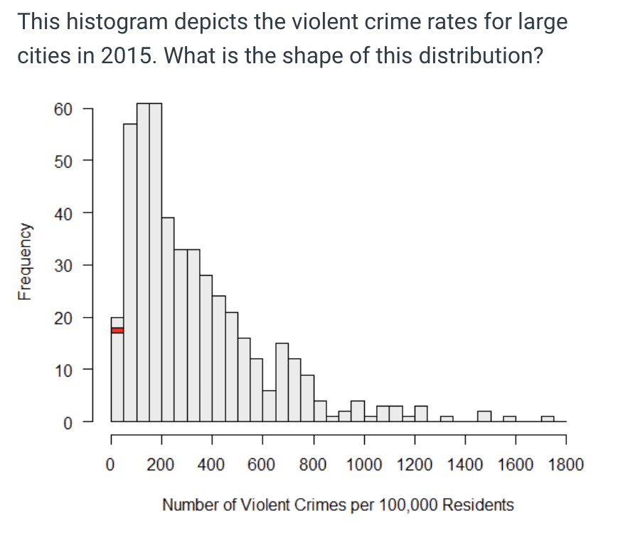 Solved This histogram depicts the violent crime rates for | Chegg.com