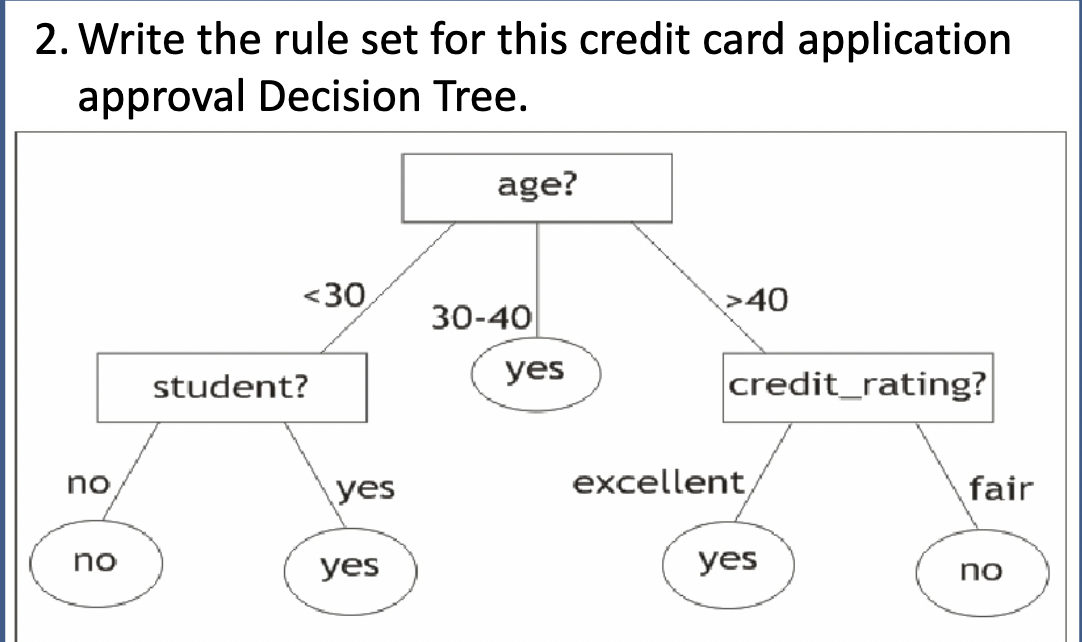 Solved 2. Write the rule set for this credit card | Chegg.com