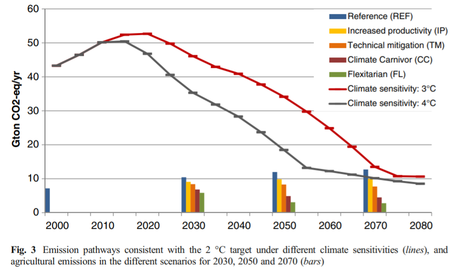 Solved a) In 2070, what is the total allowable GHGE | Chegg.com