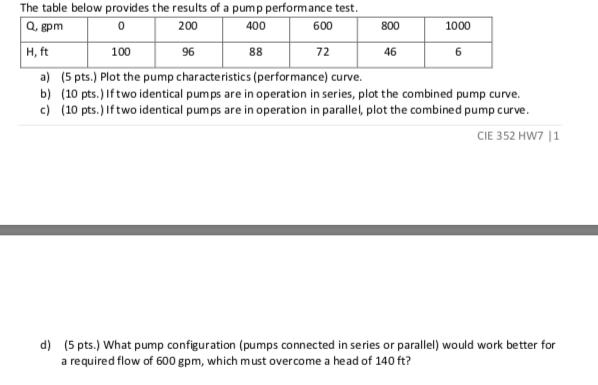 Solved The table below provides the results of a pump | Chegg.com