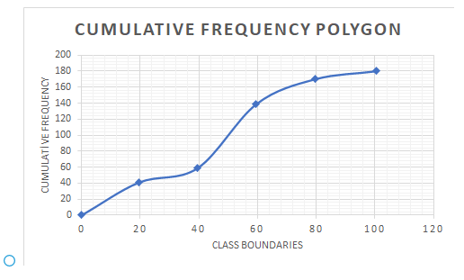 Solved Draw the ogive for the following frequency | Chegg.com