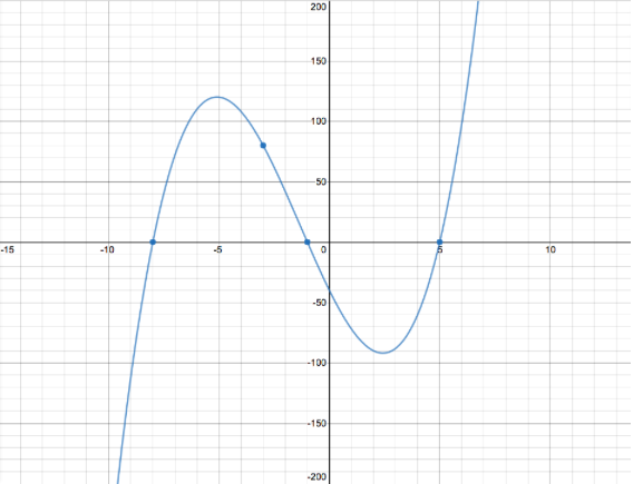 Solved You are going to find the equation in factored form | Chegg.com