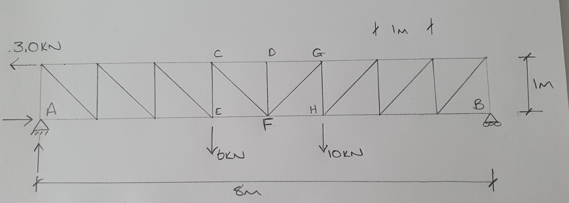 Solved Using the method of sections, calculate the member | Chegg.com
