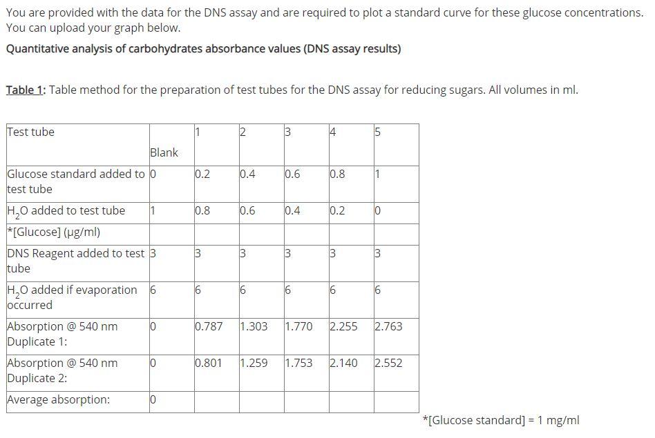 Solved You are provided with the data for the DNS assay and | Chegg.com