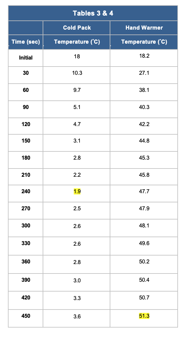 Solved Tables 3 & 4 Cold Pack Hand Warmer Time (sec) | Chegg.com
