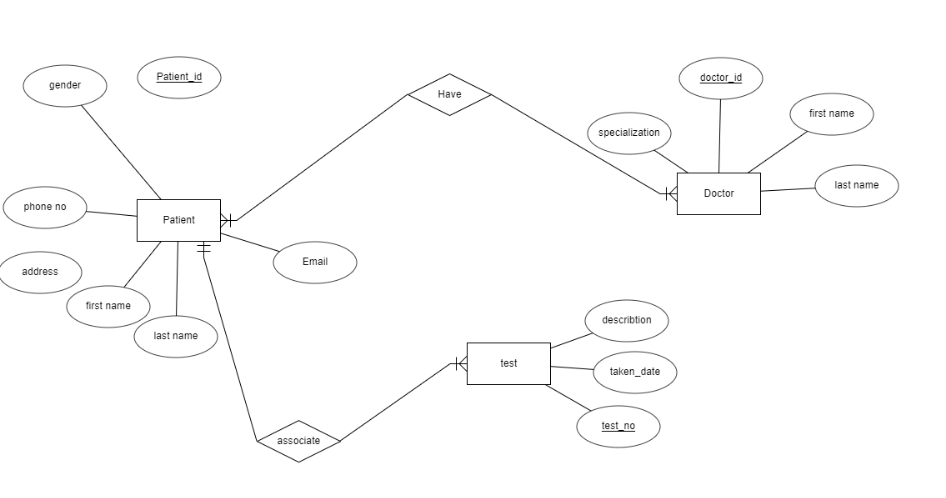 Solved Question 2) Based on ER , convert the ER diagram that | Chegg.com