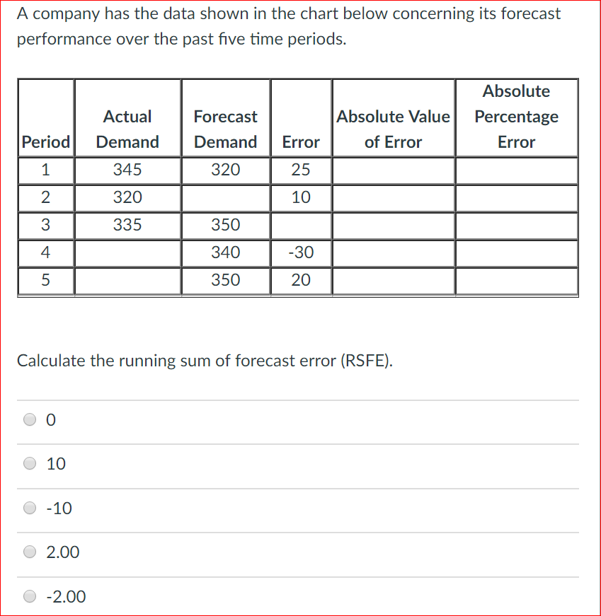 Solved A company has the data shown in the chart below | Chegg.com