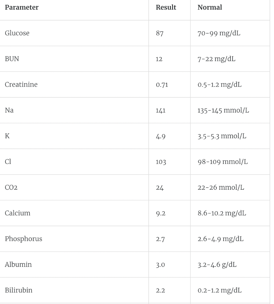 Solved How do you interpret levels of glucose, BUN and | Chegg.com
