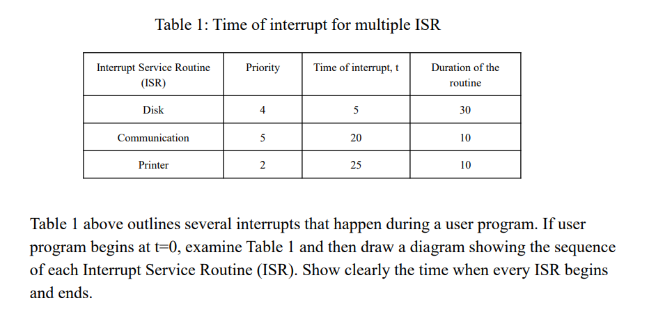 Solved Table 1: Time of interrupt for multiple ISR Table 1 | Chegg.com