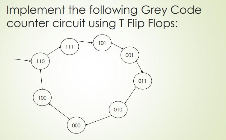 Solved Implement the following Grey Code counter circuit | Chegg.com Solved Implement the following Grey Code counter circuit | Chegg.com