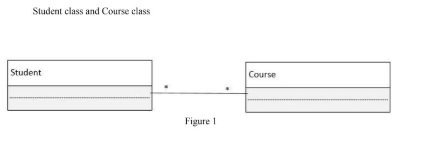 Solved Student class and Course class Student Course Figure | Chegg.com