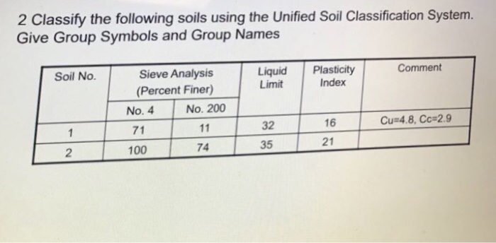 Solved 2 Classify the following soils using the Unified Soil | Chegg.com