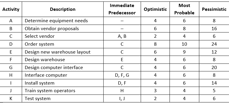 Solved \begin{tabular}{c|l|c|c|c|c} \hline Activity & | Chegg.com