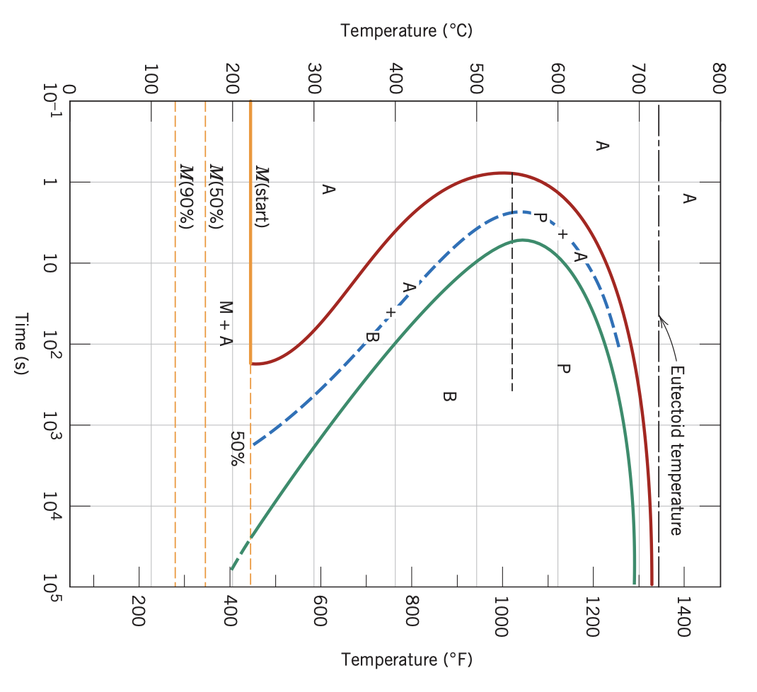 Solved Sketch a time-temperature path to produce each of the | Chegg.com