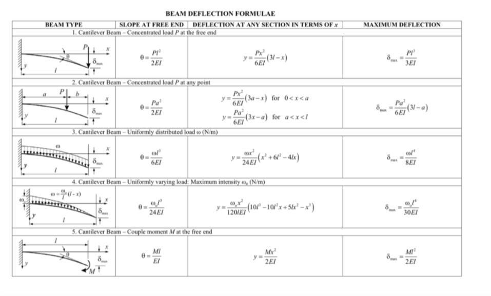 Solved (50%) For the following statically indeterminate beam | Chegg.com