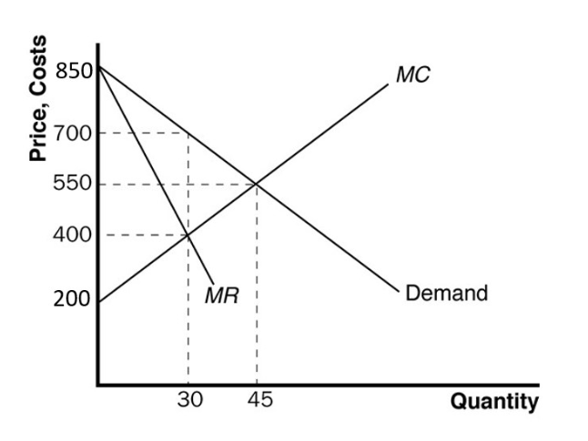 Solved Please refer to the graph below that shows the | Chegg.com