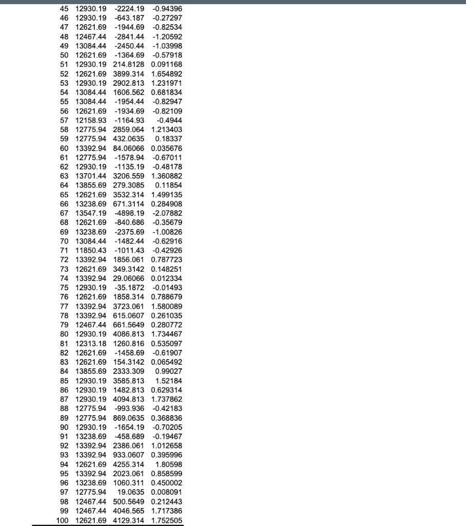 3). Create a Hypothesis from the Top 100 | Chegg.com