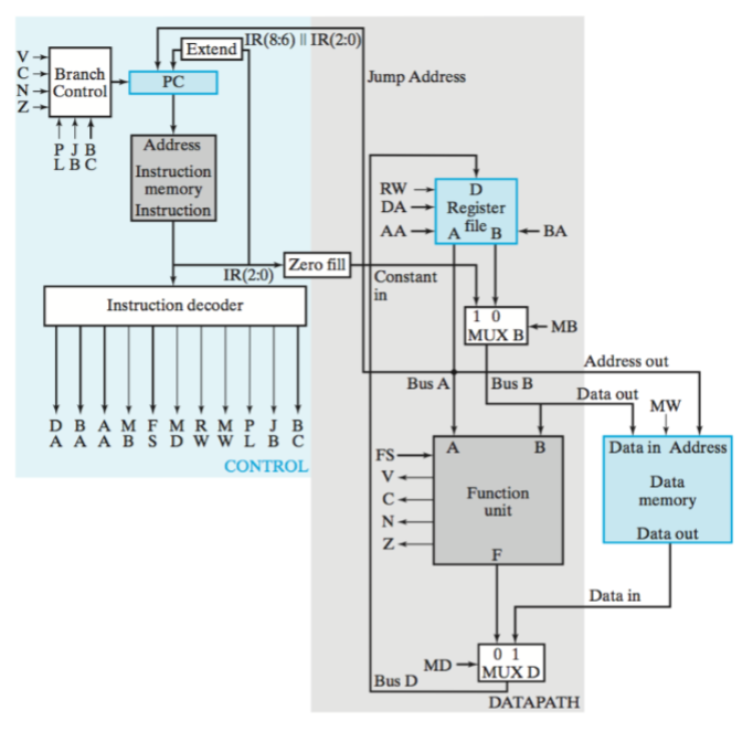 Solved For each of the following micro-operations write the | Chegg.com