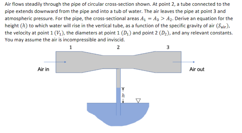 Solved Air flows steadily through the pipe of circular | Chegg.com