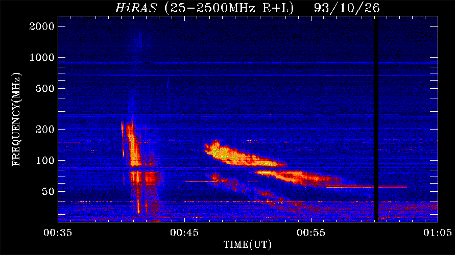 Plot an example spectrogram of a type II radio burst | Chegg.com