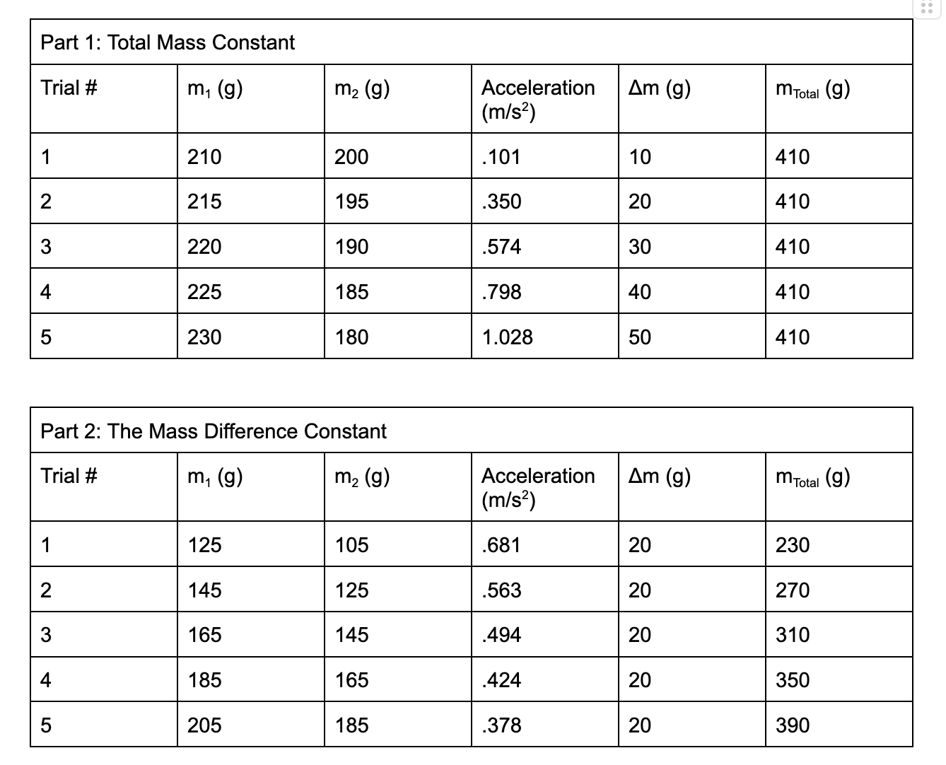 Solved 4. Plot a graph of acceleration vs. total mass, using | Chegg.com