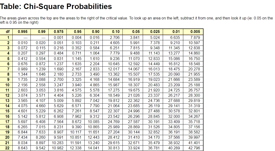 Solved Table: Chi-Square Probabilities The areas given | Chegg.com