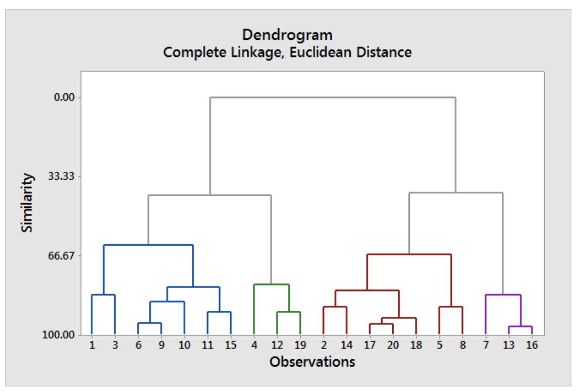 Solved In the dendrogram shown below, if you cut the tree at | Chegg.com