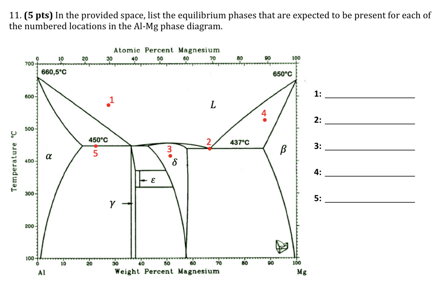 Solved 11. (5 pts) In the provided space, list the | Chegg.com