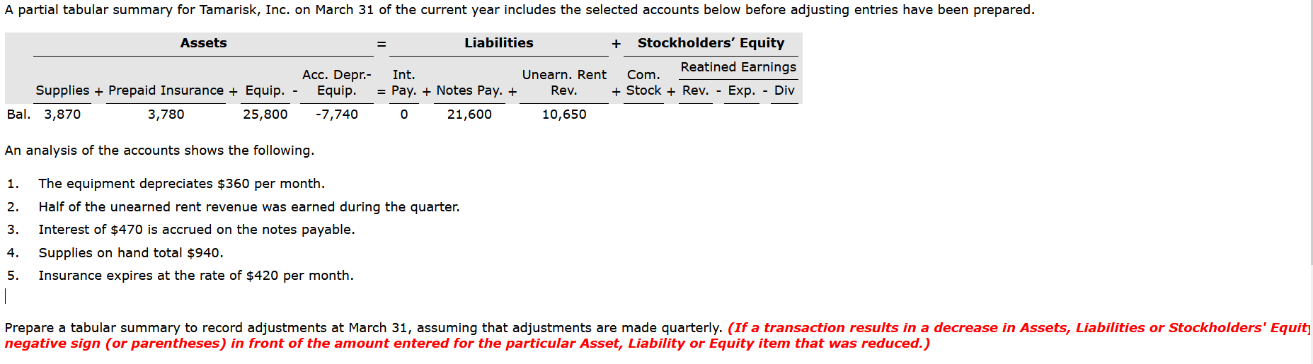 Solved A partial tabular summary for Tamarisk, Inc. on March | Chegg.com