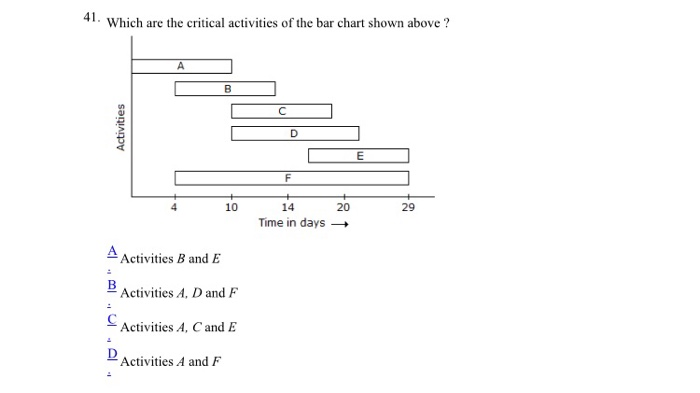 Solved 41 Which are the critical activities of the bar chart | Chegg.com