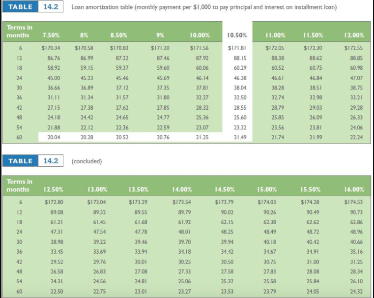 Solved Calculate the monthly payment by table lookup and | Chegg.com
