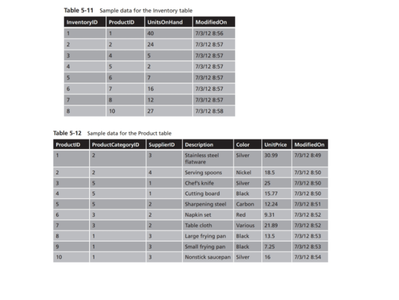 Solved Use the INSERT statement to add the sample rows to | Chegg.com