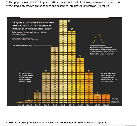 Solved 1. The graph below show a histogram of 200 years of | Chegg.com