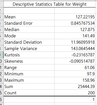 Solved Looking at the attached histograms and descriptive | Chegg.com