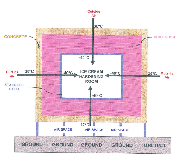 The walls, ceiling and floor of an ice cream | Chegg.com