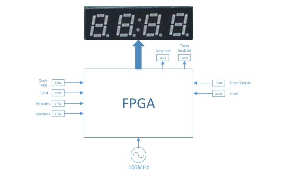 Solved Design egg timer in verilog code as seen below. | Chegg.com