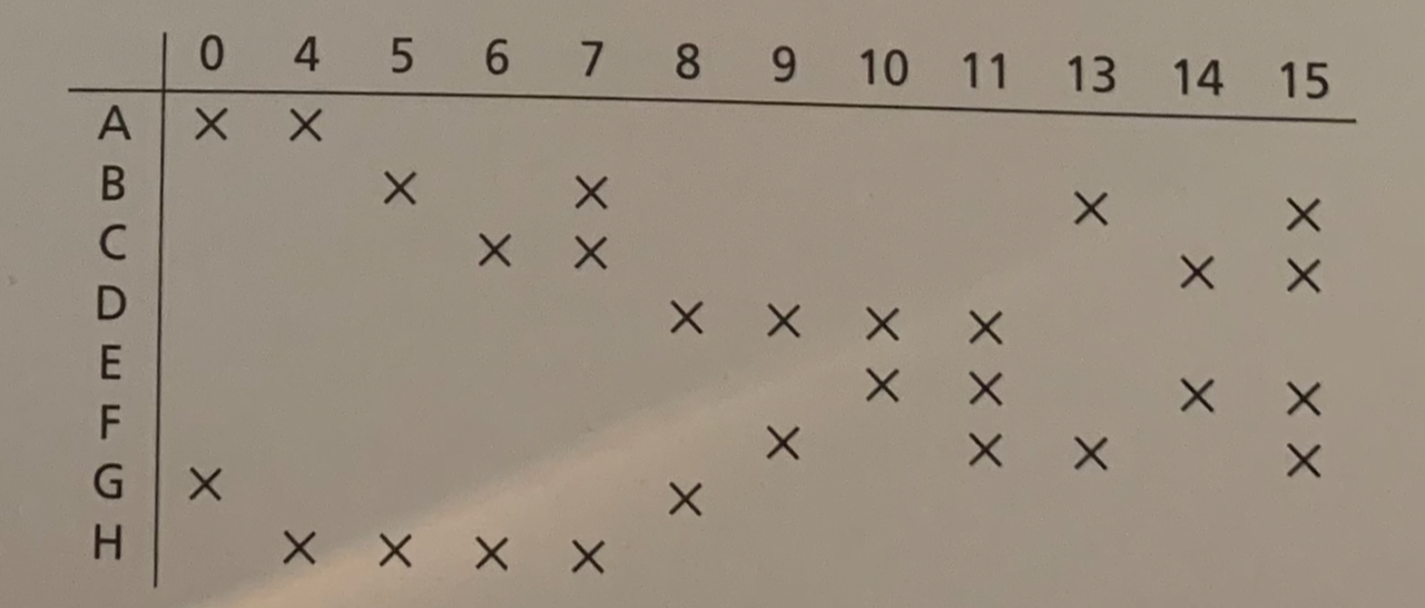 Solved Using The Prime Implicant Chart Given In The Table