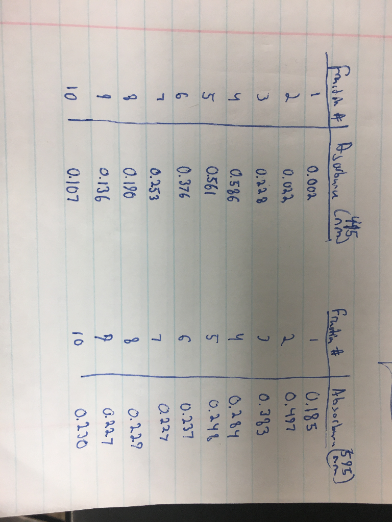 Solved Plot your data by graphing absorbance in they-axis | Chegg.com