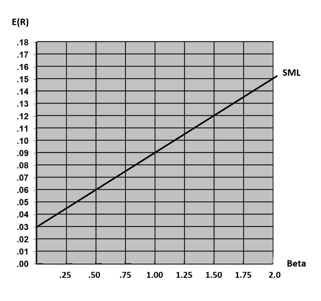 Solved Consider the graph below, and assume the CAPM and SML | Chegg.com