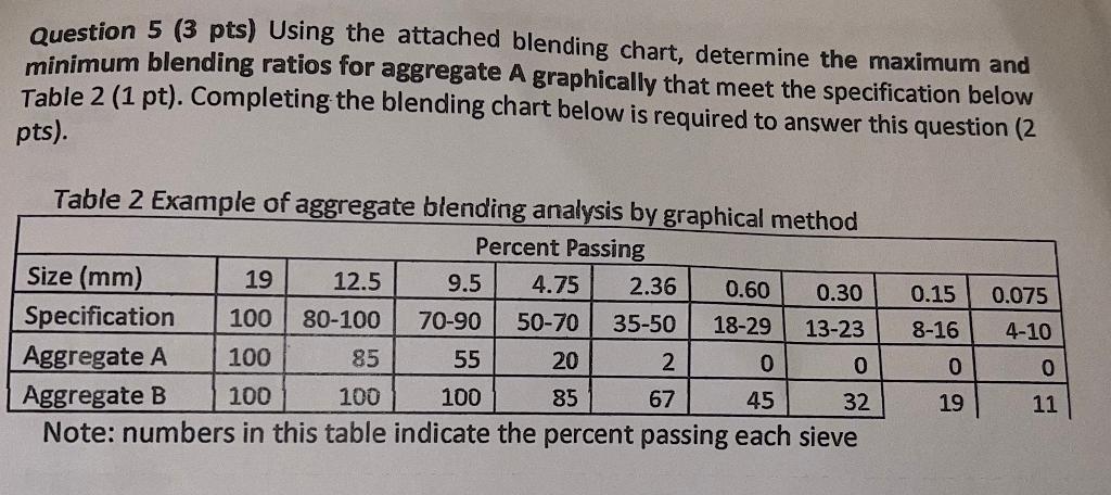 Solved Question 5 (3 pts) Using the attached blending chart, | Chegg.com
