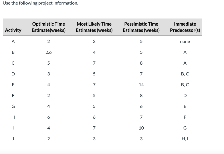 Solved Use the following project information. Optimistic | Chegg.com